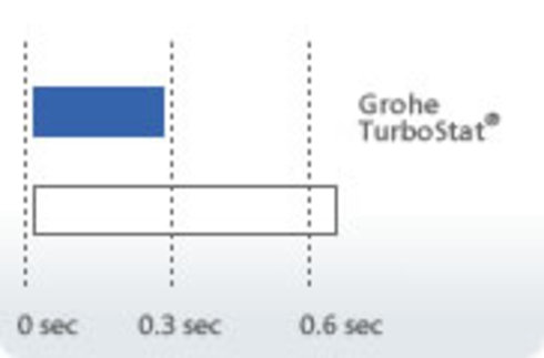 Duchas DreamSpray y Turbostat de Atika