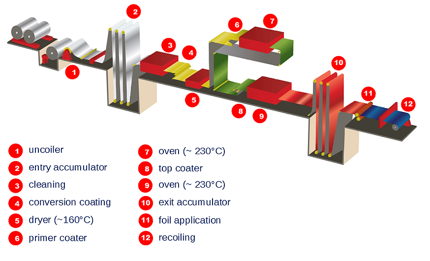 Pre-painted Aluminum from EURAMAX