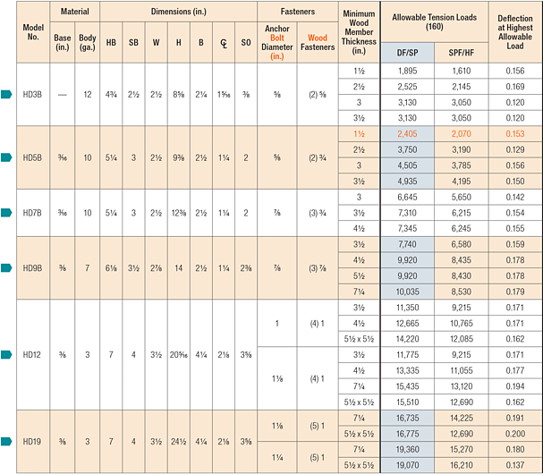 Amarres y uniones de tensión Holdowns de Simpson Strong Tie